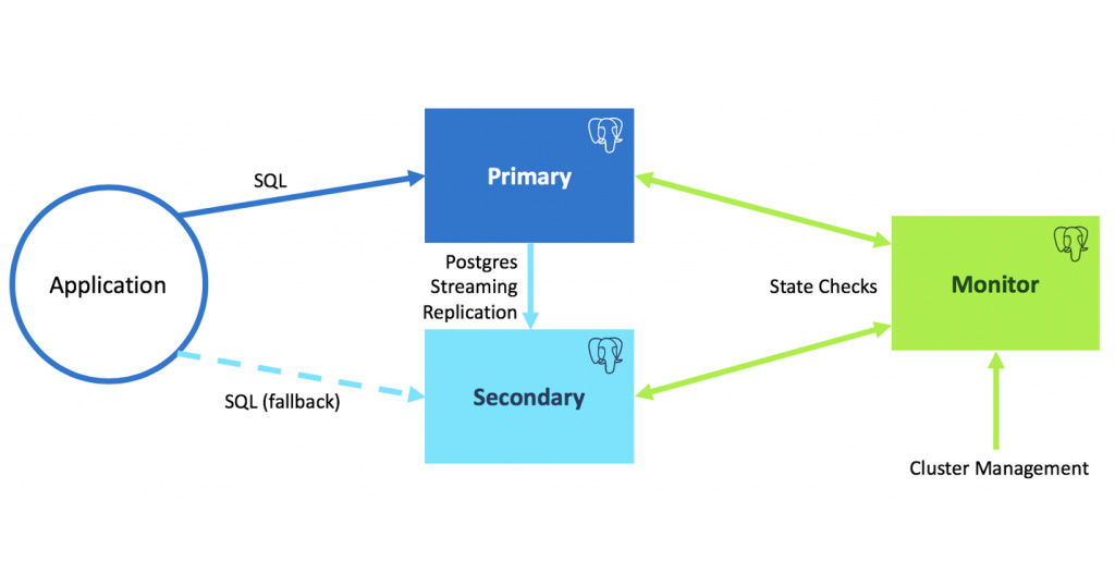 Introducing pg_auto_failover: A high availability and automated failover Postgres extension ...