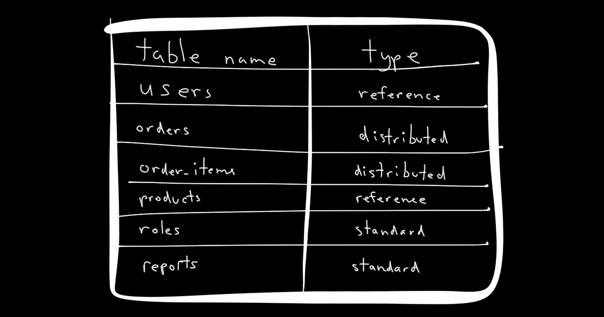 Migrating from single-node Postgres to Citus - Citus Data